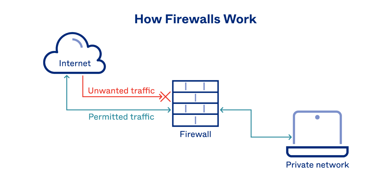 Firewall là gì? Tìm hiểu nguyên lý, phân loại và ứng dụng trong bảo mật ...
